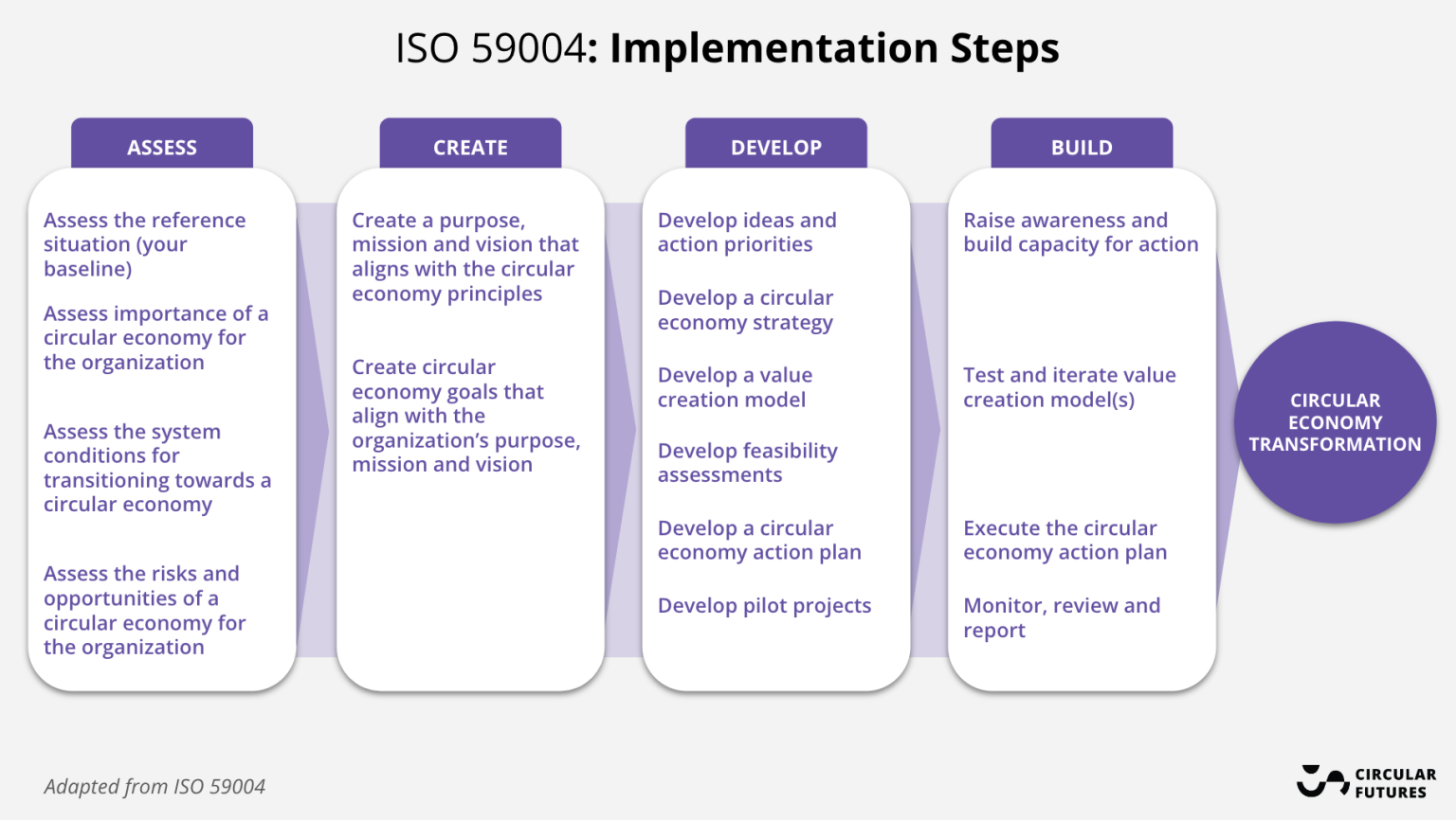 Quick Guide to the New ISO Circular Economy Standards - Unschools